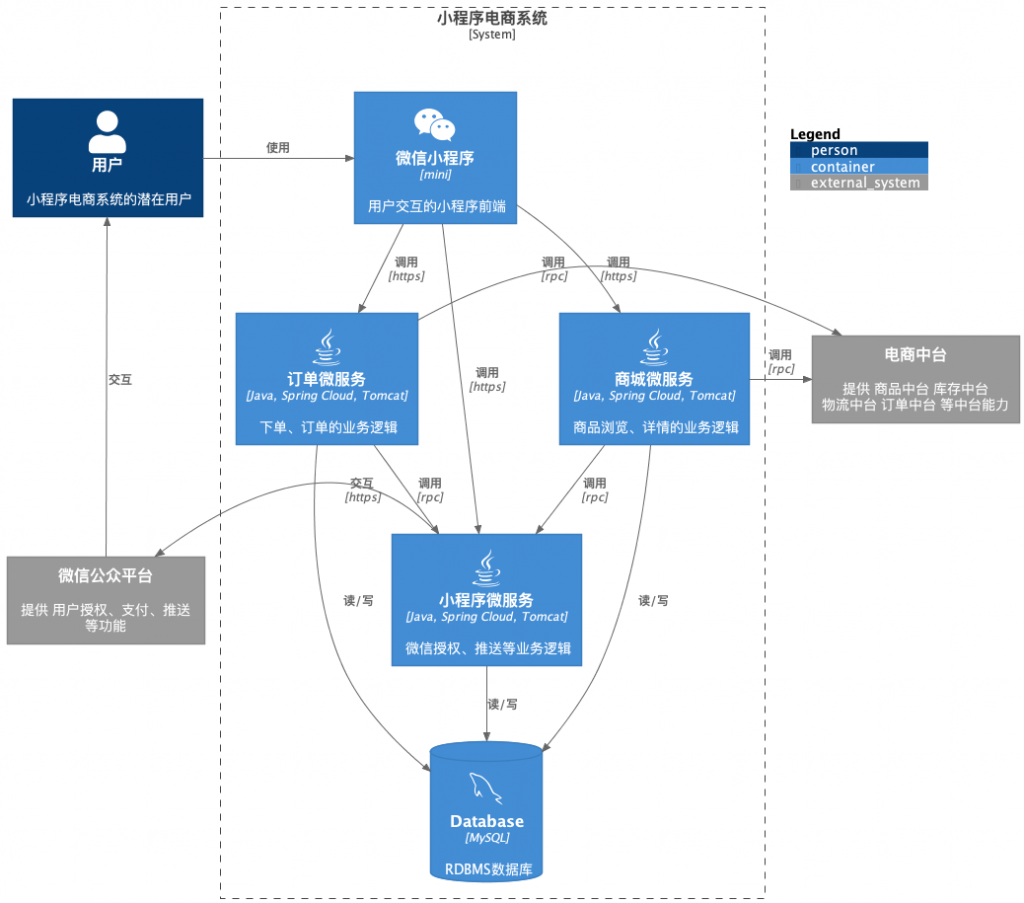 使用PlantUML绘制C4模型风格的软件架构图 | 四号程序员